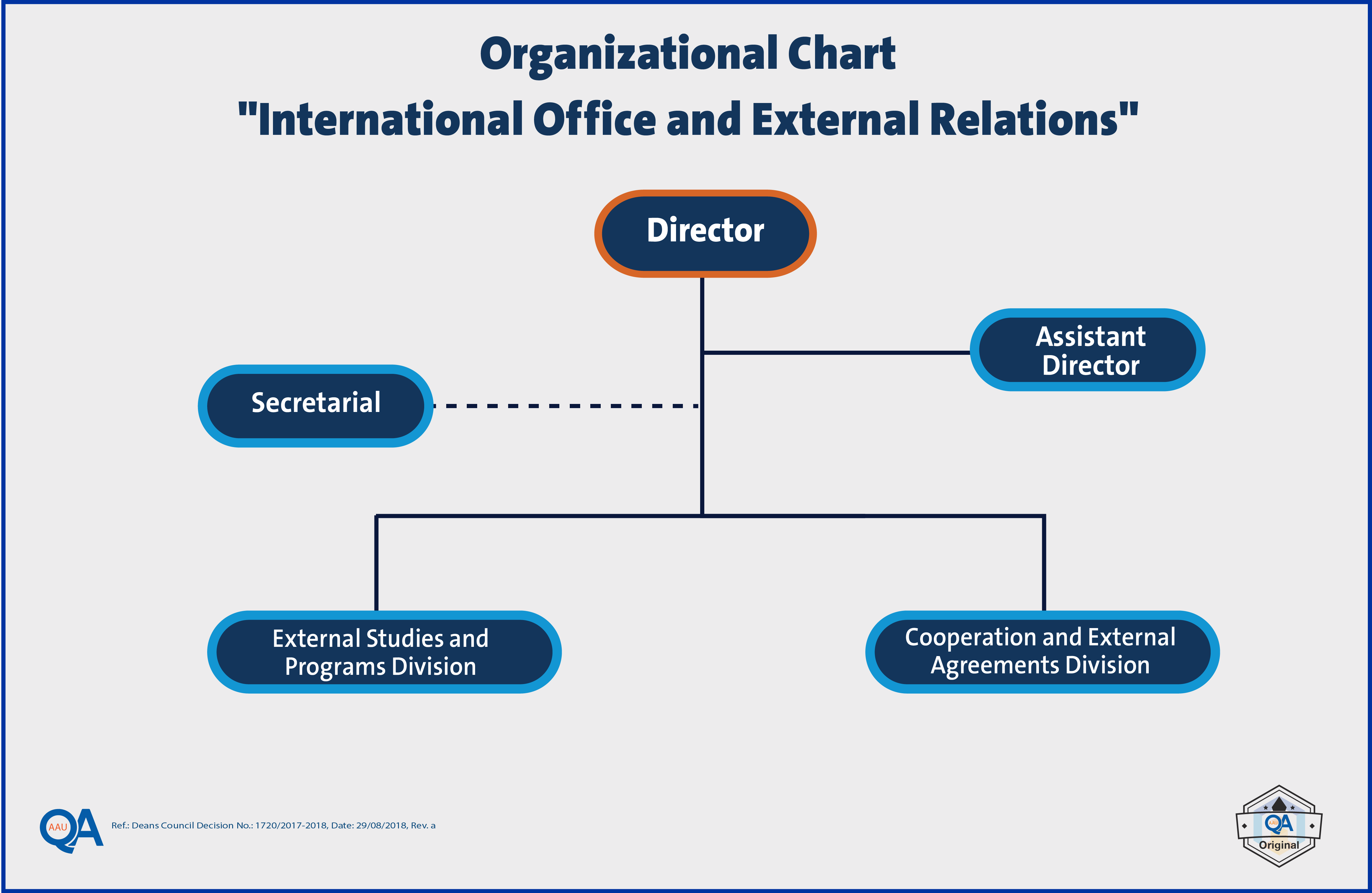 Organizational Chart | Amman Arab University